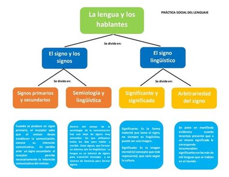 Mapa Conceptual Sobre La Lengua El Lenguaje Y El Habla Pdf