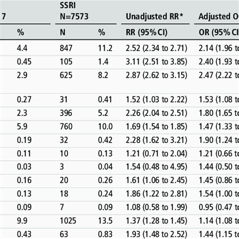 Associations Between Late Ssri Exposure And Adverse Neonatal Outcomes Download Scientific Diagram