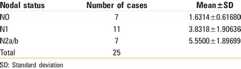 Serum Beta 2 Microglobulin Level In Mg L According To Nodal Status Download Scientific Diagram