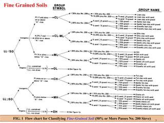 Geotechnical Engineering I Lec 11 Uscs And Aashto Ppsx