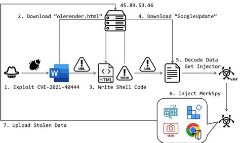 Merkspy Exploiting Cve 2021 40444 To Infiltrate Systems Fortiguard Labs