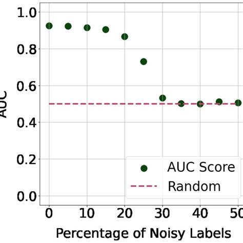 Exemplary Binary Classification Results Showing The Effect Of Download Scientific Diagram
