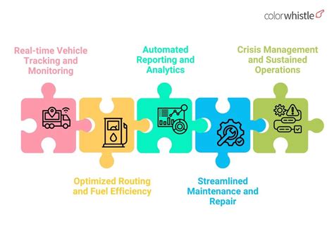 Fleet Management With Cloud Technologies For Automotive