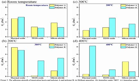Figure 1 From Adhesion Property Of Polyimide And Passivation Layer For