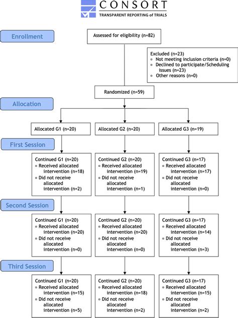 Participant Flow Chart Legend Not Applicable Download Scientific Diagram