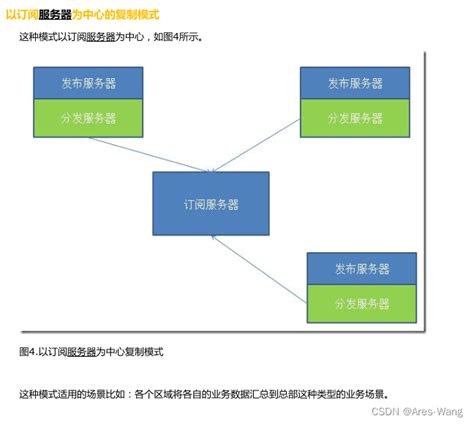 Sql Server 数据复制 发布服务、分发服务、订阅服务sql Server如何复制分发ares Wang的博客 Csdn博客