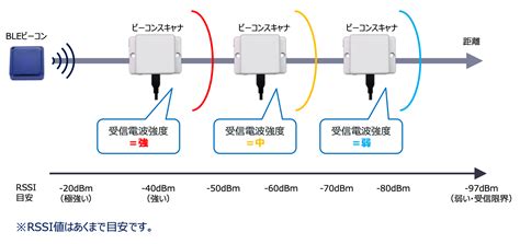 Bleビーコンrssi簡易測定ツール 株式会社ムセンコネクト