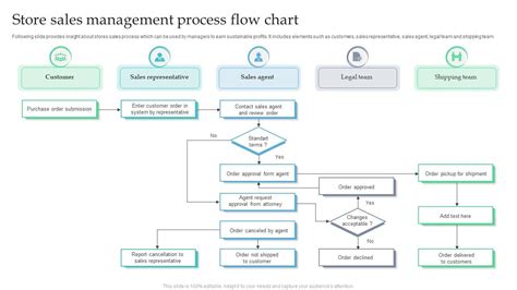 Store Sales Management Process Flow Chart Ppt Example