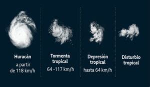 🌪 ¿cómo Se Forman Los Huracanes Todo Lo Que Debes Saber