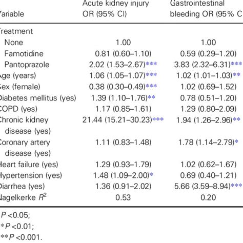 Multivariate Logistic Regression For The Secondary Outcomes Of Acute Download Scientific