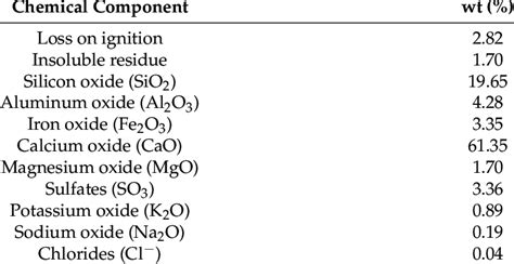 Chemical Composition Of Cement Cem I 425 R Download Scientific Diagram