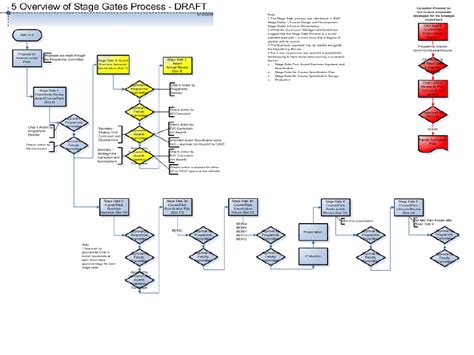 Flowchart 5 Showing An Overview Of The Stage Gate Process Download