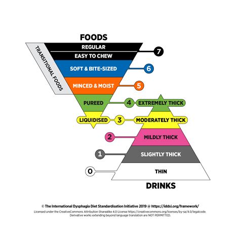 Modified Texture Diet What It Is And The Benefits Revive Catering Freshness You Can Taste