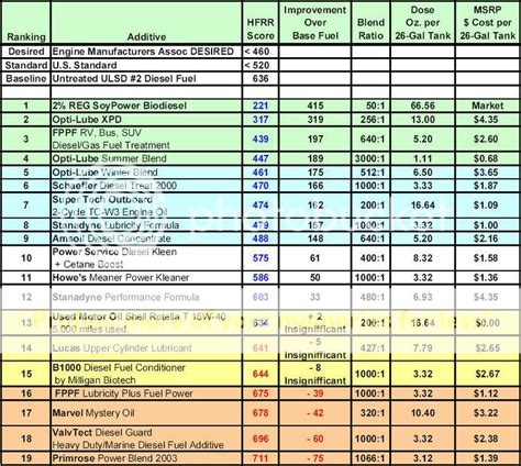 Diesel Additive Comparison Test At Joel Taylor Blog
