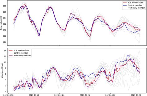 Meteorological Applications Vol 32 No 5