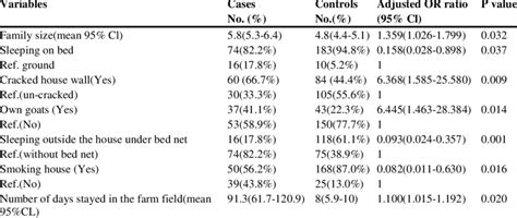 factors associated with vl in a multivariate conditional logistic