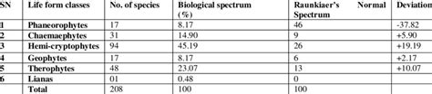 Life Form Classification And Biological Spectrum Of Species And