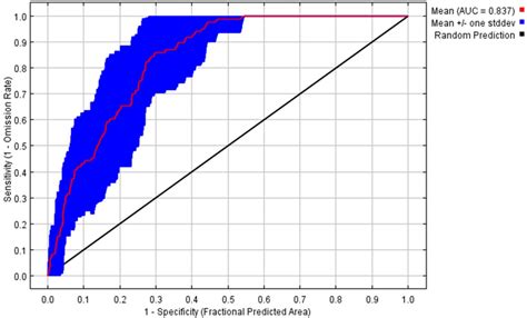 Reliability Sensitivity Test Of The Distribution Model Download
