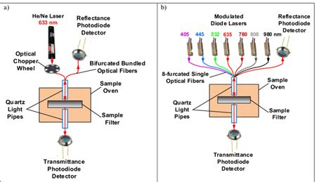 Optical Configurations For A Model 2001 And B Model 2015
