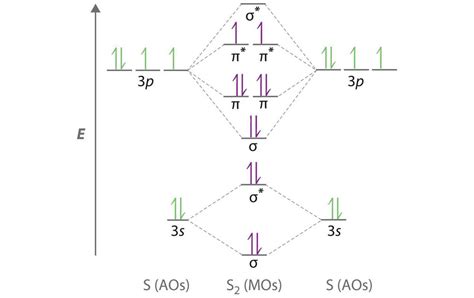 The Molecular Orbital Diagram Of Cn A Deep Dive Into Its Electronic