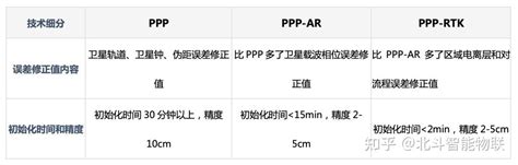 既生瑜，何生亮，究竟何为ppp Rtk？ 知乎