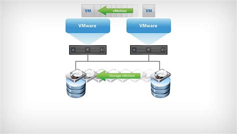 Vmware On Linkedin Schedule Migrations At Pre Defined Times With The