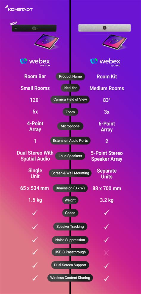 Ciscos New Webex Room Bar Vs Room Kit Komstadt