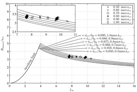Maximum Relative Run Up As A Function Of The Surf Similarity Parameter Download Scientific