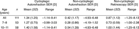 Measurements Of Spherical Equivalent Refractive Error Ser Across