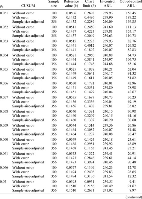 Comparison Of The Cusum Charts Without Error With Error And Sample Download Scientific