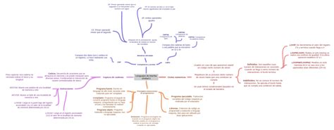 Lenguajes De Interfaz Unidad 2 Coggle Diagram
