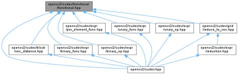opencv opencv2 cudev functional functional hpp file reference