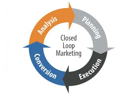 Benefits Closed Loop Marketing Marketing Automation