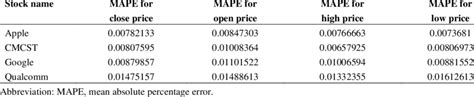 Mean Absolute Percentage Error Of Stock Download Scientific Diagram