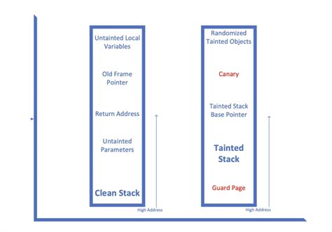 Cleanstack Unveiled A Dual Stack Defense Against Memory Corruption Exploits