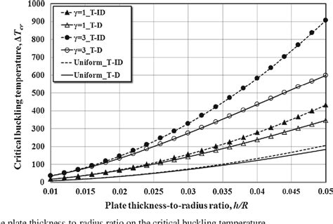 Figure 13 From A New N Th Order Shear Deformation Theory For