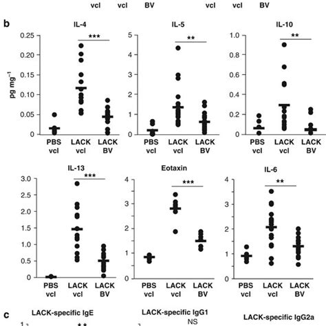 Number And Phenotype Of Dendritic Cells Dcs In The Mesenteric Lymph Download Scientific