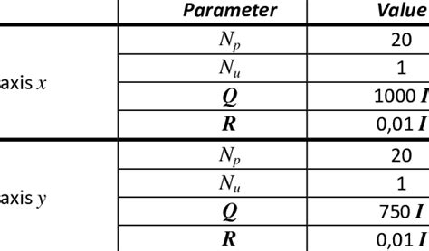 Parameters Used For The Predictive Control Of The Ipp Model Application Download Table