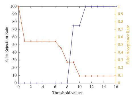 False Acceptance Rate And False Rejection Rate Analysis Of Proposed