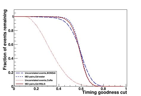 Effectiveness Of Fit Quality Threshold For Discriminating Correlated