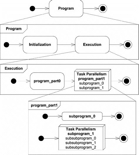 Apd Of The Program Including Several Hierarchy Levels The Analysis
