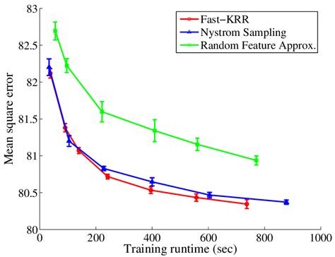 Results On Year Prediction On Held Out Test Songs For Fast Krr Nyström Download Scientific
