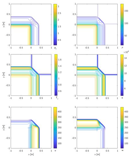 Solution To The 2d Riemann Problem Test Case At T 00009s As Download Scientific Diagram