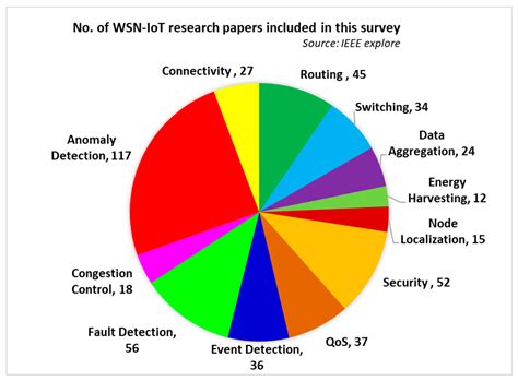 machine learning in wireless sensor networks for smart cities a survey