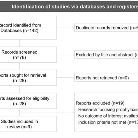 Meta Analysis Flow Chart Diagram According To The Prisma Guideline
