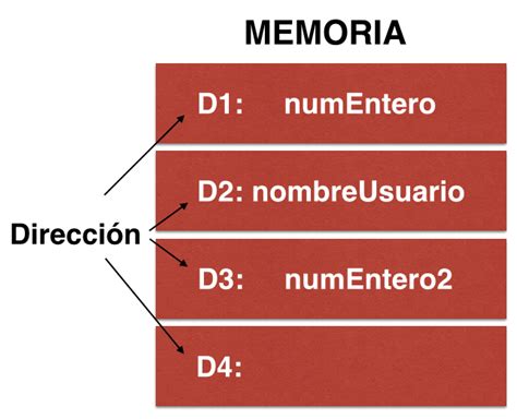 Las Variables Puntero Aprende A Programar Desde Cero ¡para Dummies