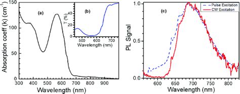 A Absorption Spectrum Of Cvd Grown Diamond Sample B Inset Graph
