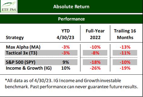 Absolute Return Strategies Etf Portfolio Management