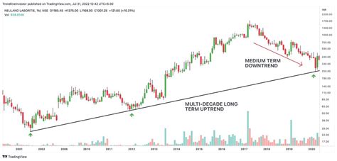 📈trading Using Multiple Timeframes Mtf📈 Most Of The Successful