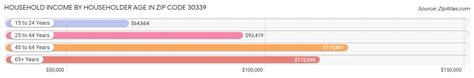30339 Zip Code Zip Code 30339 Demographics In 2024 Zip Atlas